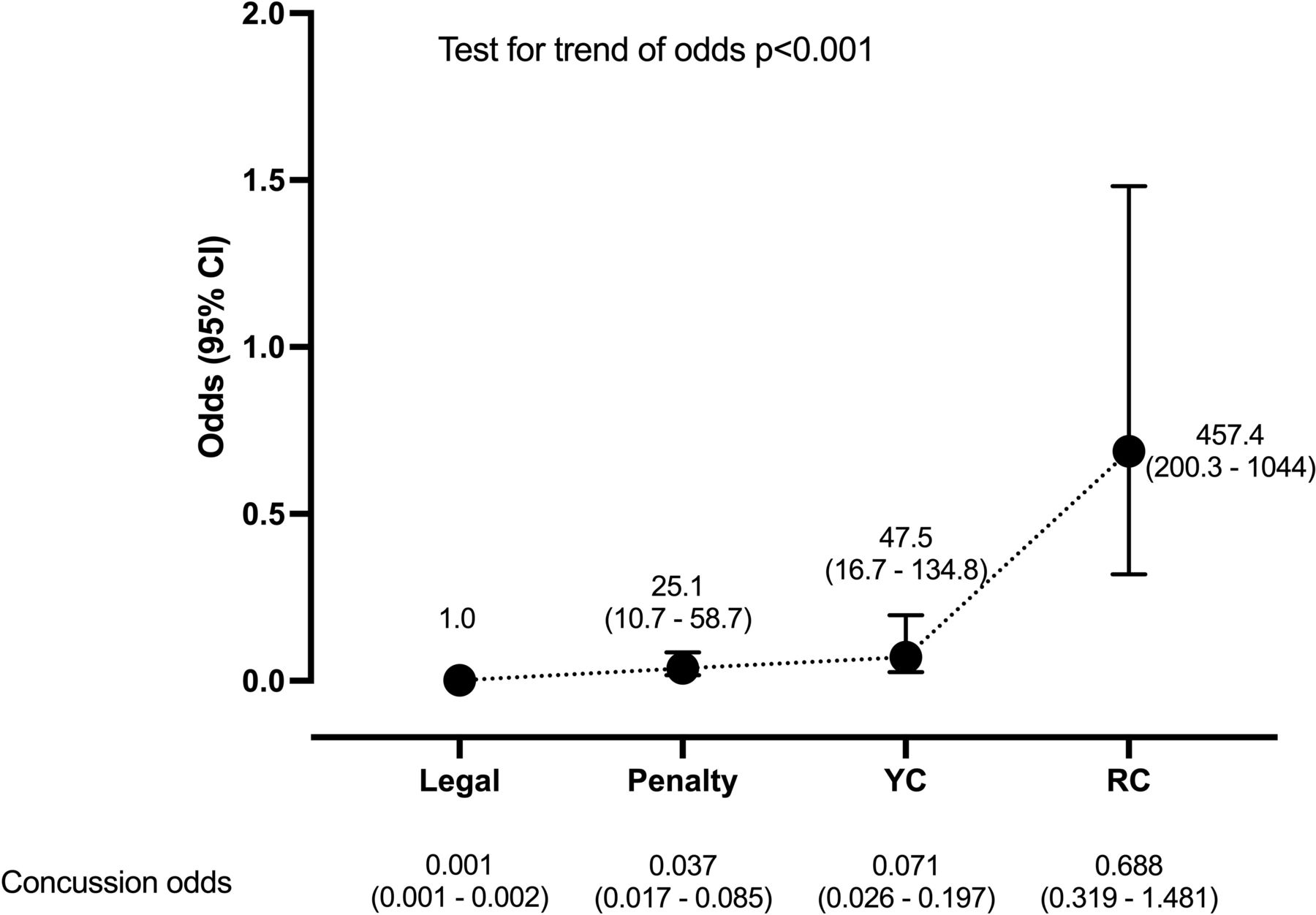 Sanctioned illegal high tackles significantly increase concussion risk ...