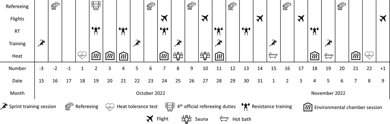 Implementation of a mixed-methods heat acclimation programme in a ...