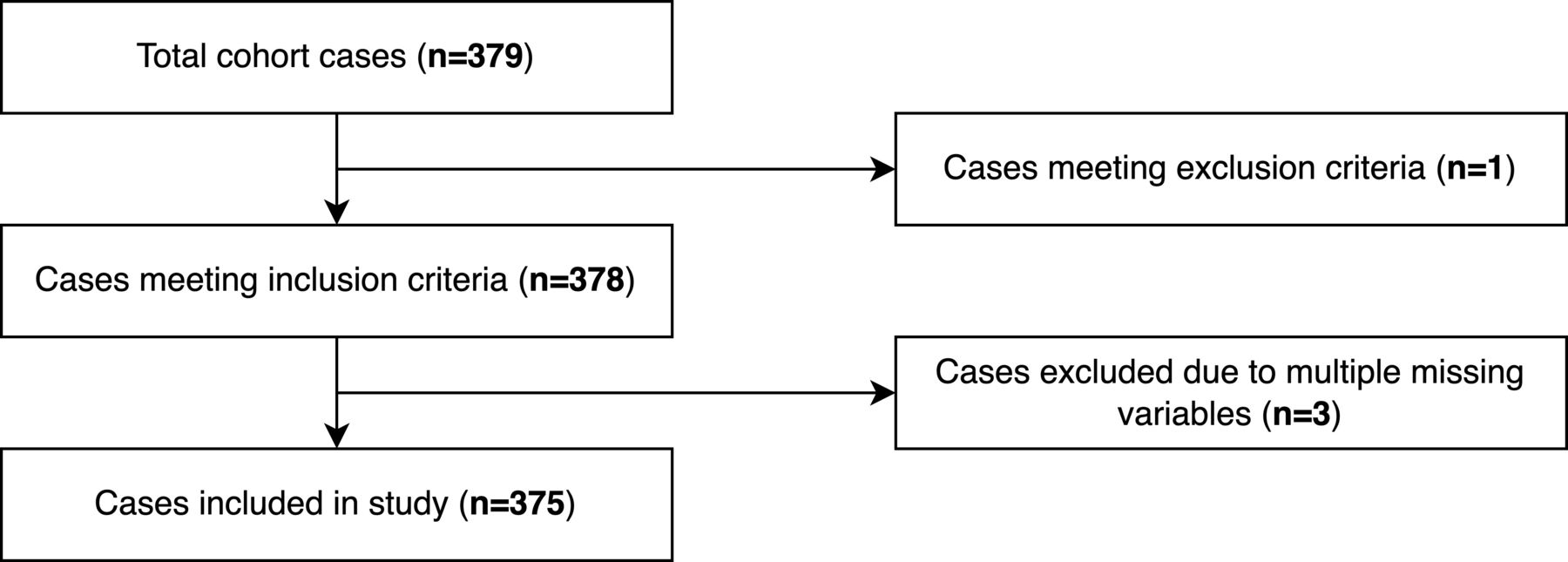 Developing a multivariate model for the prediction of concussion ...