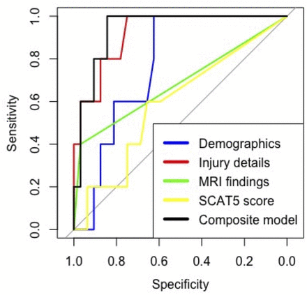 Developing a multivariate model for the prediction of concussion ...