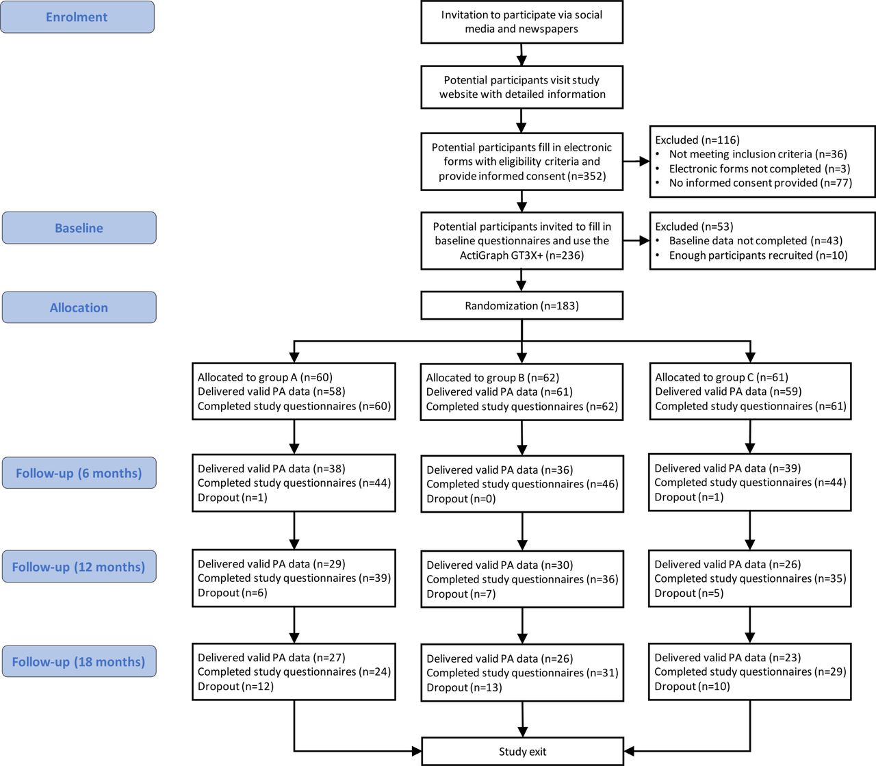 Online interventions to increase physical activity levels in self ...
