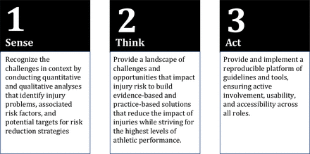 Beyond tame solutions: a new paradigm for injury prevention in sports ...