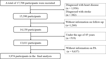 Fine particulate matter, physical activity and cardiovascular disease ...