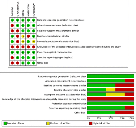 Shoulder injuries prevention programmes in handball: a systematic ...
