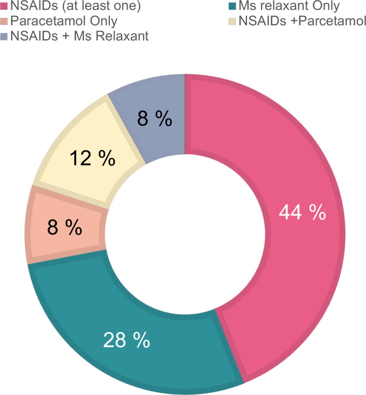 Usage of analgesic and anti-inflammatory medicine by Egyptian male ...