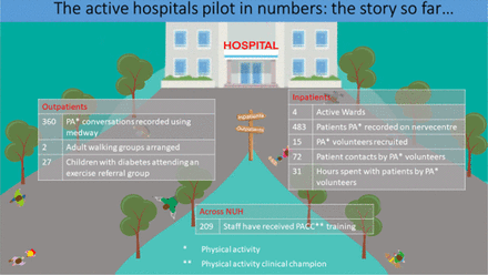 131 Deconditioning in hospital. Introducing physical activity for ...