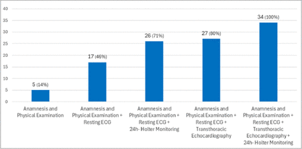 Incremental diagnostic value of 24-hour Holter monitoring during ...